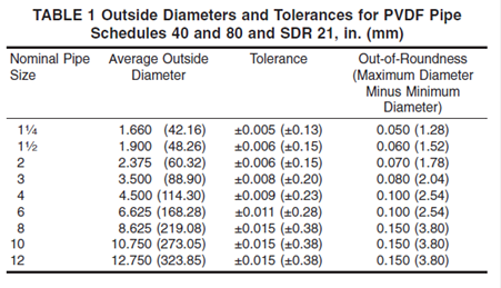 pvdf pipe specifications
